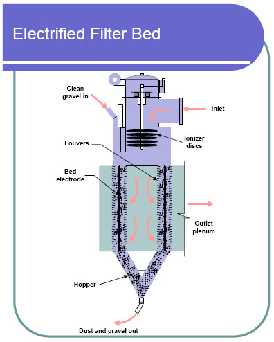 Monitoring by Control Technique - Electrified Filter Bed | Air ...