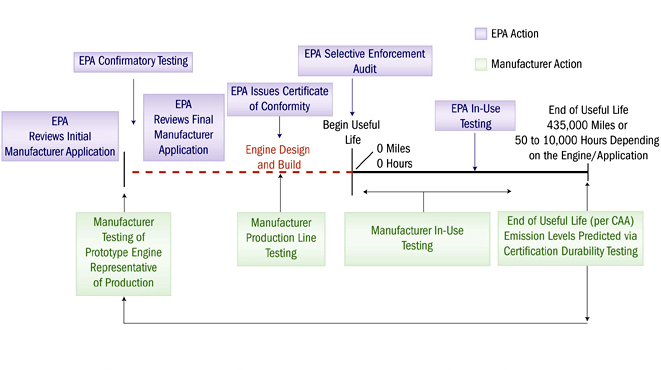 Basic Information about the Emission Standards Reference Guide for On ...