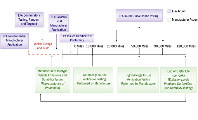 Basic Information about the Emission Standards Reference Guide for On ...