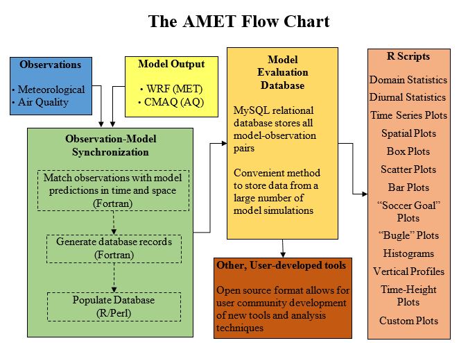 The Atmospheric Model Evaluation Tool | CMAQ: The Community Multiscale ...