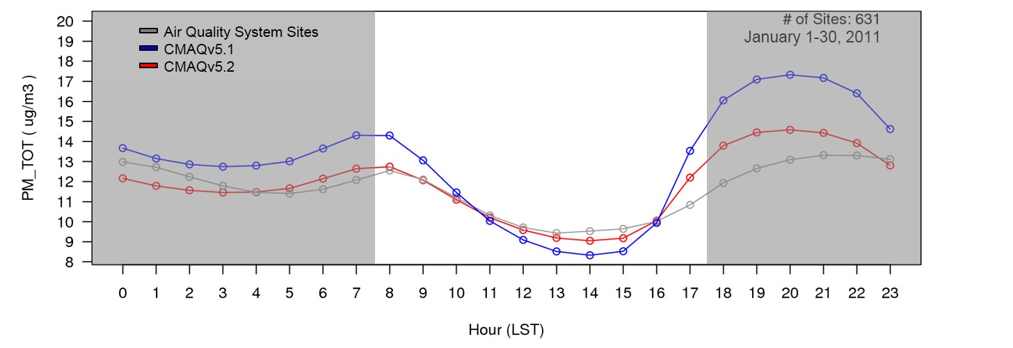 CMAQ Models | CMAQ: The Community Multiscale Air Quality Modeling ...