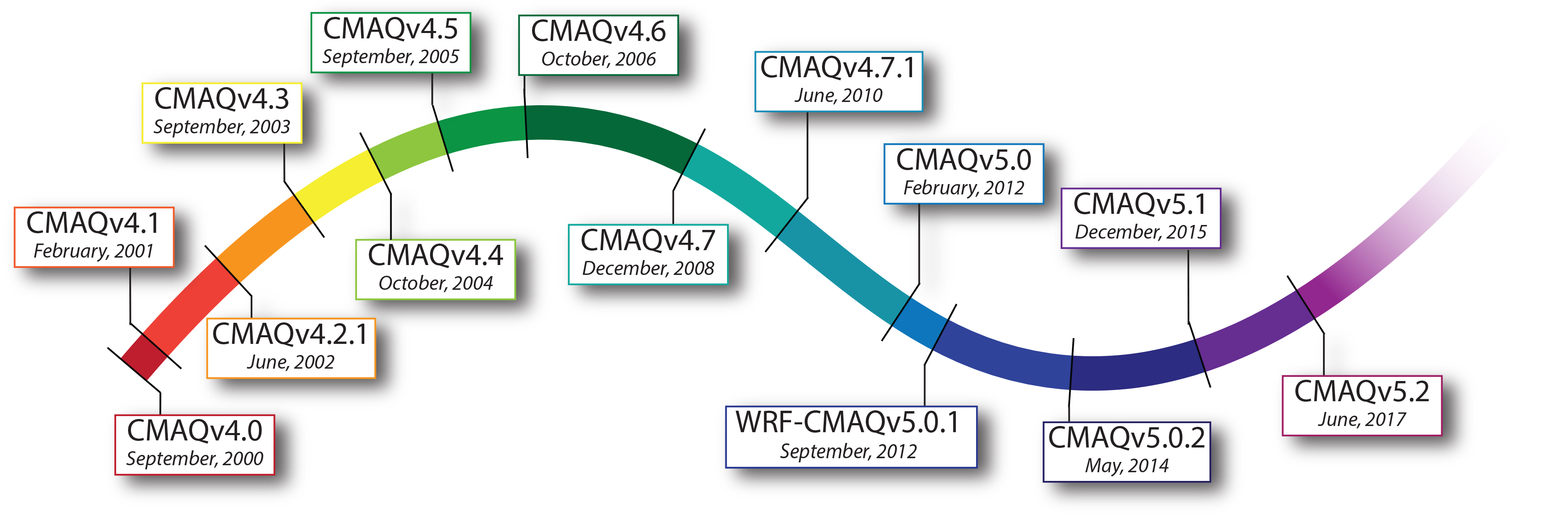 CMAQ Models | CMAQ: The Community Multiscale Air Quality Modeling ...
