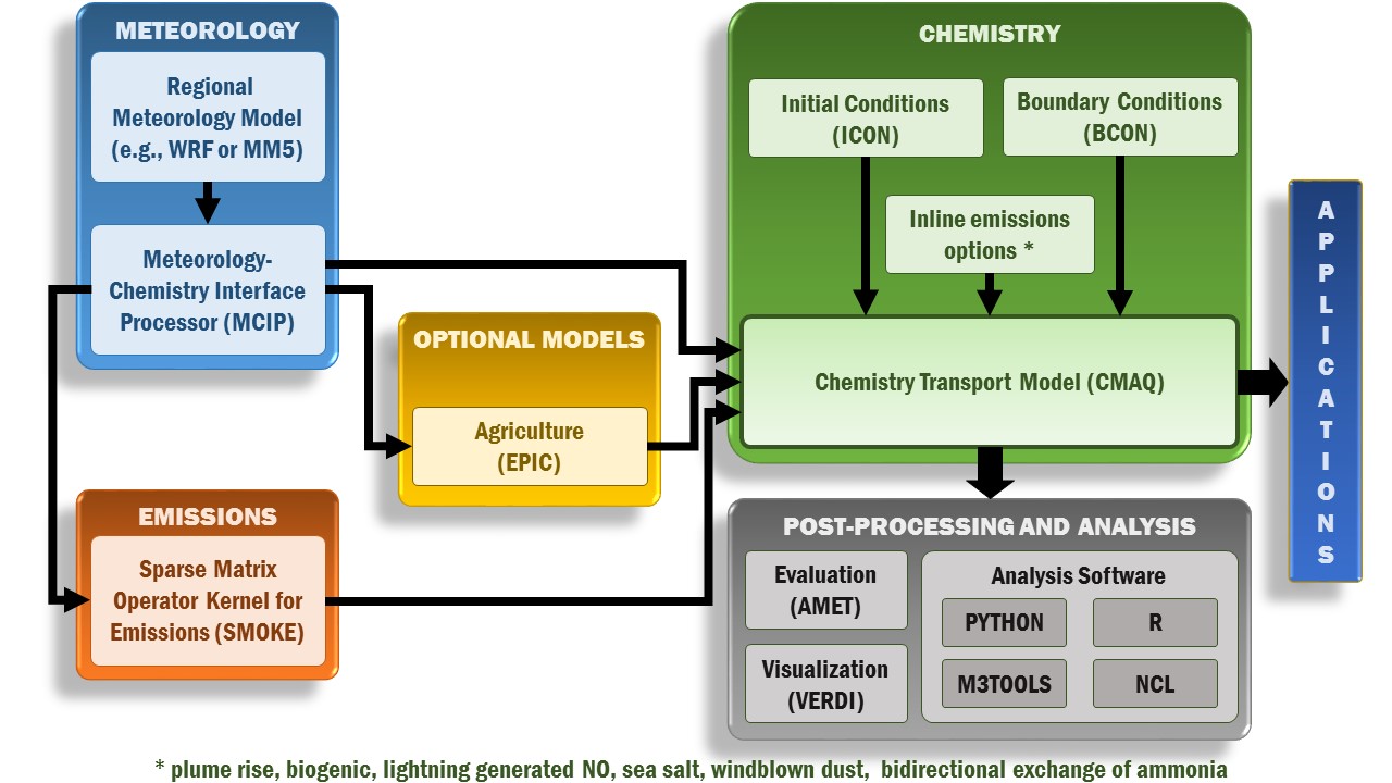 CMAQ Models | CMAQ: The Community Multiscale Air Quality Modeling ...