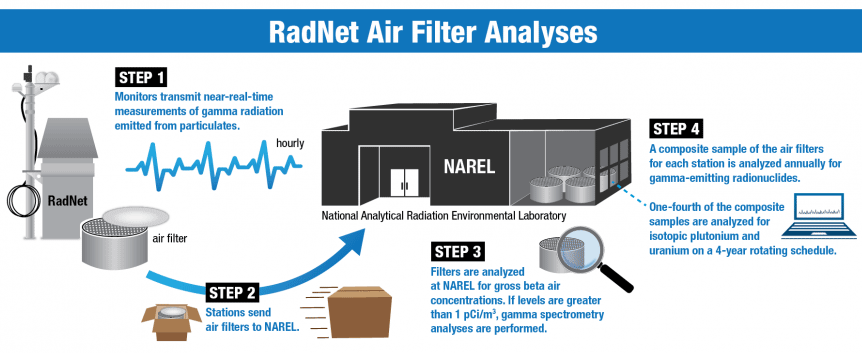 RadNet Air Filter Analysis Results From Louisville, KY | RadNet | US EPA