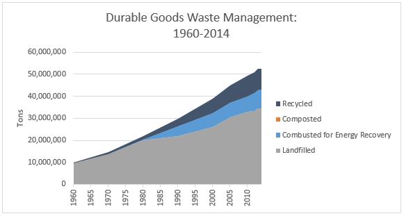 Durable Goods: Product-Specific Data | Facts and Figures about ...