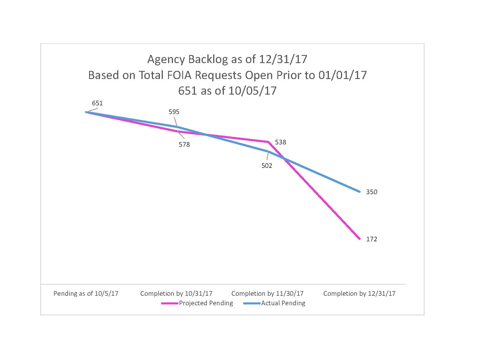 FOIA Backlog Reduction | Freedom of Information Act (FOIA) | US EPA