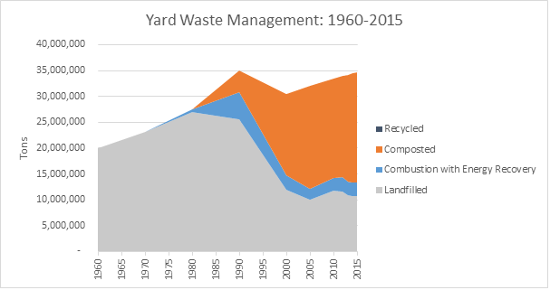 Yard Trimmings: Material-Specific Data | Facts and Figures about ...
