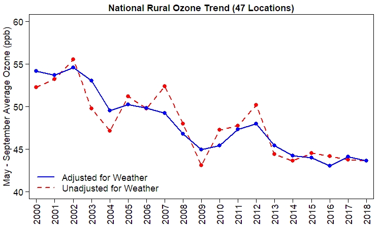 Trends in Ozone Adjusted for Weather Conditions | National Air Quality ...