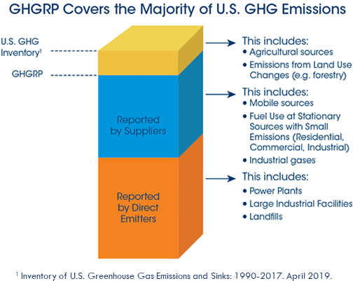 GHGRP Reported Data | Greenhouse Gas Reporting Program (GHGRP) | US EPA