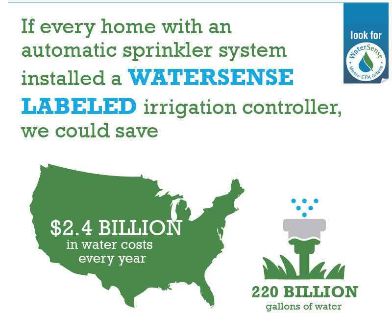 Irrigation Controllers | WaterSense | US EPA
