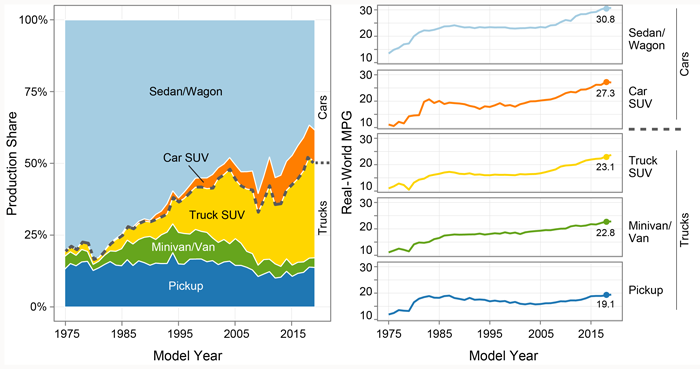 Highlights of the Automotive Trends Report | The EPA Automotive Trends ...