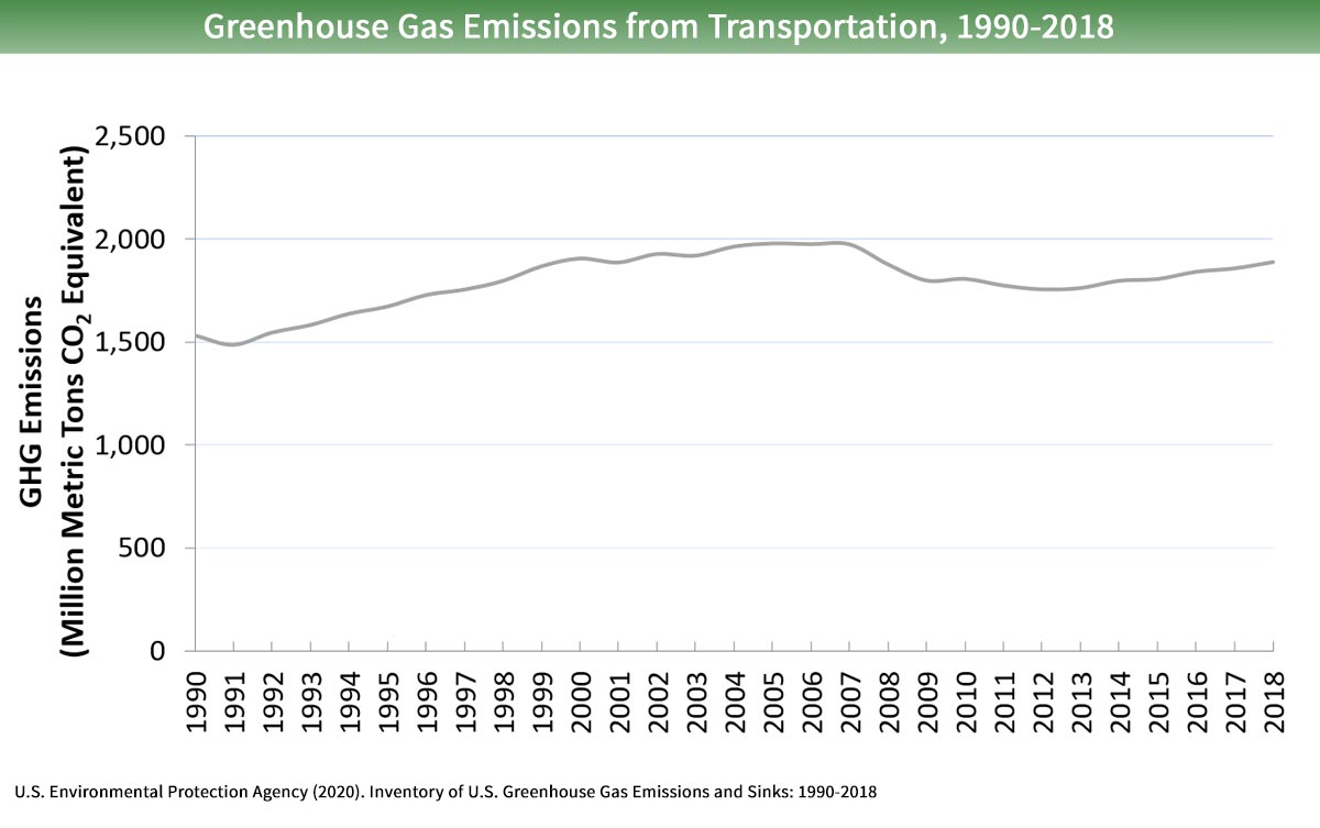 Sources of Greenhouse Gas Emissions | Greenhouse Gas (GHG) Emissions ...