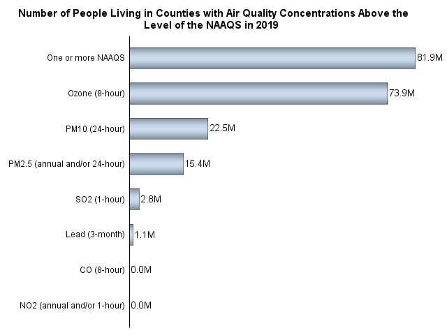 Air Quality - National Summary | National Air Quality: Status and ...
