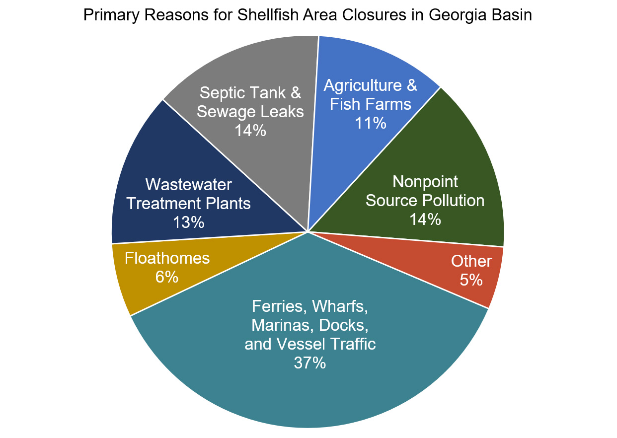 Shellfish Harvesting | Health of the Salish Sea Ecosystem Report | US EPA