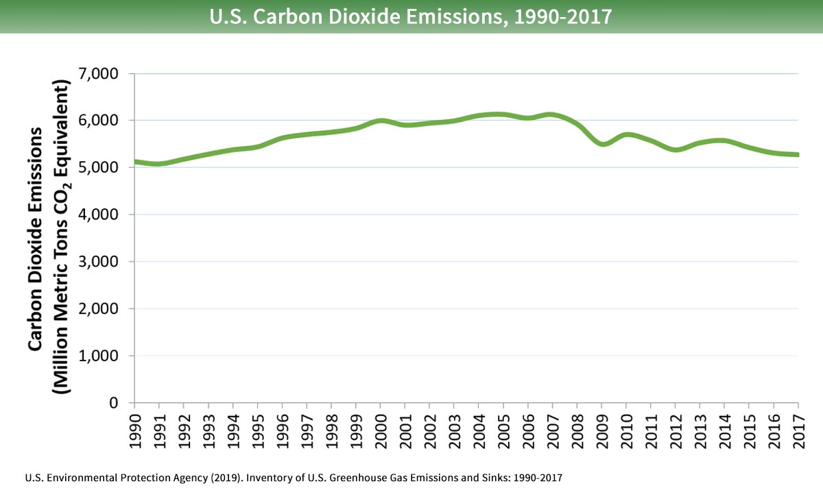 Overview of Greenhouse Gases | Greenhouse Gas (GHG) Emissions | US EPA