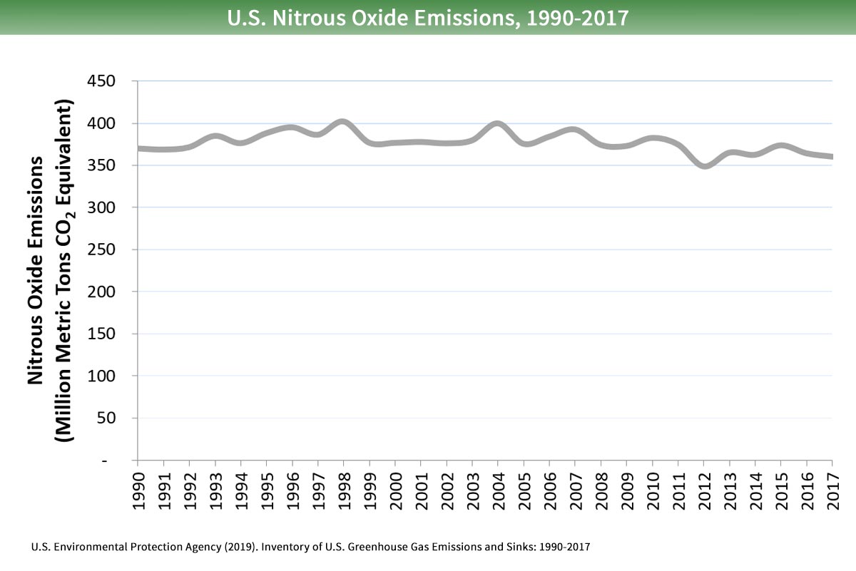 Overview of Greenhouse Gases | Greenhouse Gas (GHG) Emissions | US EPA