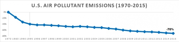 Overview of the Clean Air Act and Air Pollution | US EPA