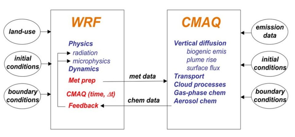 CMAQ Models | CMAQ: The Community Multiscale Air Quality Modeling ...