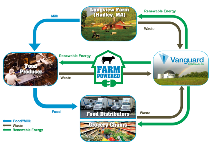 Project Profile: Barstow's Longview Farm | AgSTAR: Biogas Recovery in ...