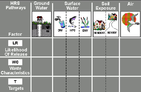 Section 3: HRS Structure | Superfund | US EPA