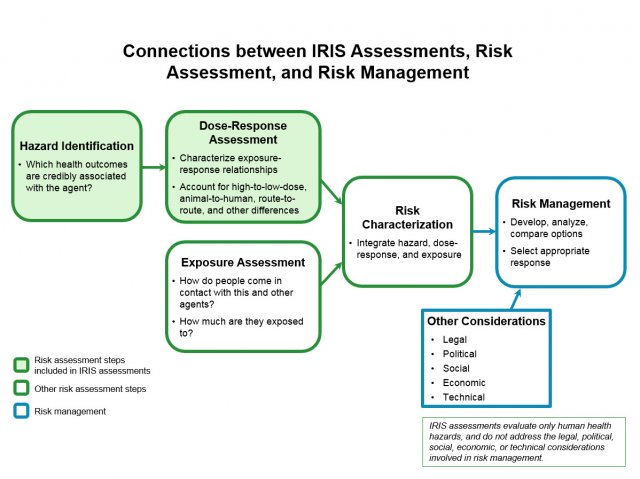 Basic Information about the Integrated Risk Information System ...