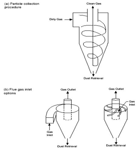 Monitoring by Control Technique - Cyclone | Air Emissions Monitoring ...