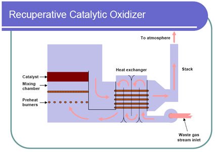 Monitoring by Control Technique - Catalytic Oxidizer | Air Emissions Monitoring Knowledge Base ...