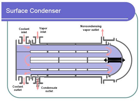 Monitoring by Control Technique - Condensers | Air Emissions Monitoring ...