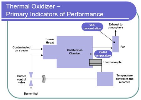Monitoring by Control Technique - Thermal Oxidizer | Air Emissions ...