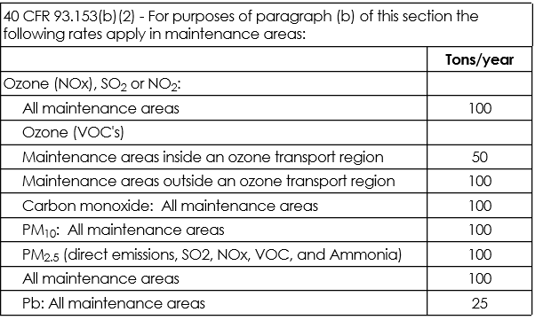 De Minimis Tables | General Conformity | US EPA