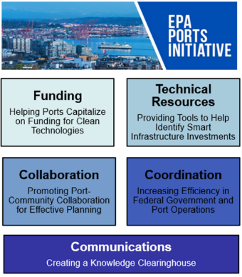 About EPA Ports Initiative | Ports Initiative | US EPA
