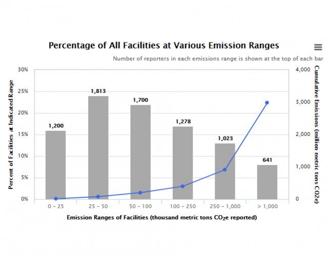 GHGRP Reported Data | Greenhouse Gas Reporting Program (GHGRP) | US EPA