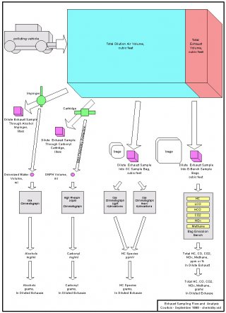 Emissions Testing Technical Resources at the National Vehicle and Fuel ...