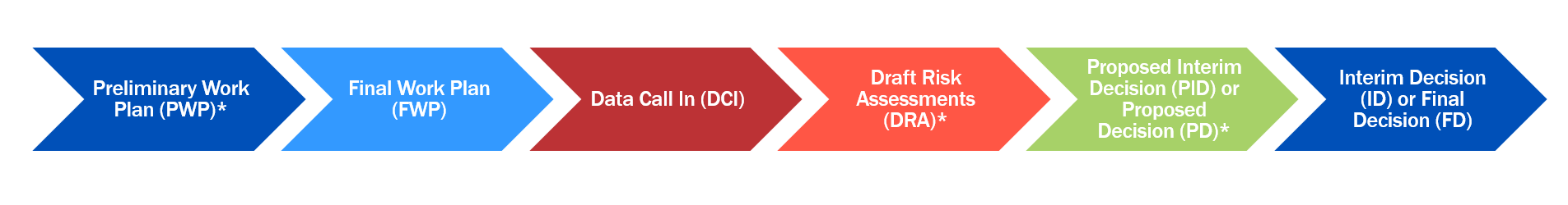 Registration Review Process | US EPA