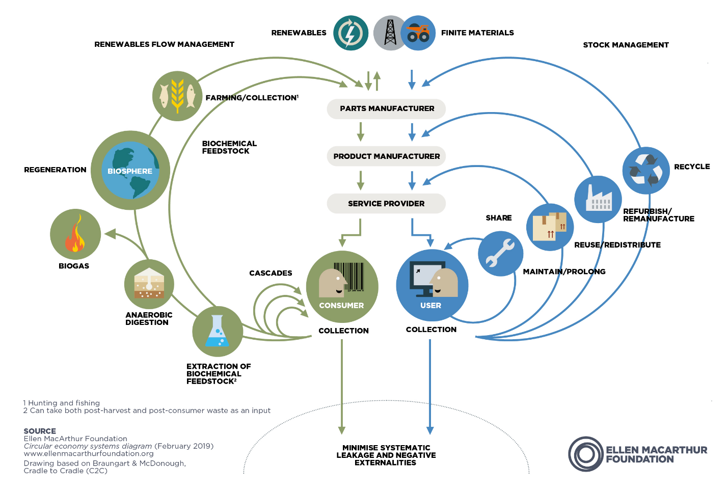What Is A Circular Economy US EPA