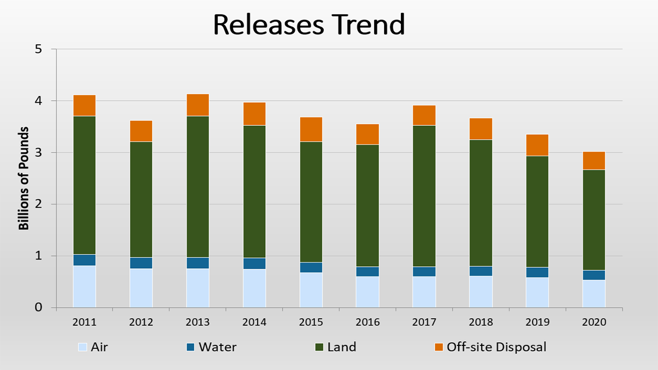 Toxics Release Inventory (TRI) National Analysis | US EPA