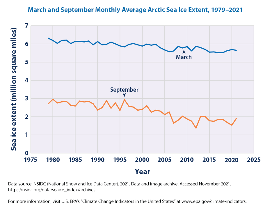 Climate Change Indicators: Arctic Sea Ice | US EPA