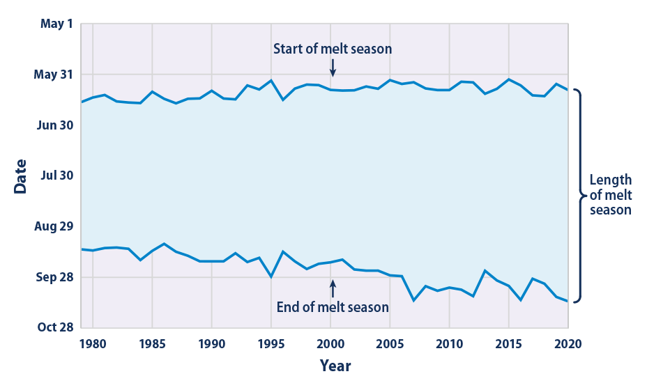 Climate Change Indicators: Arctic Sea Ice | US EPA
