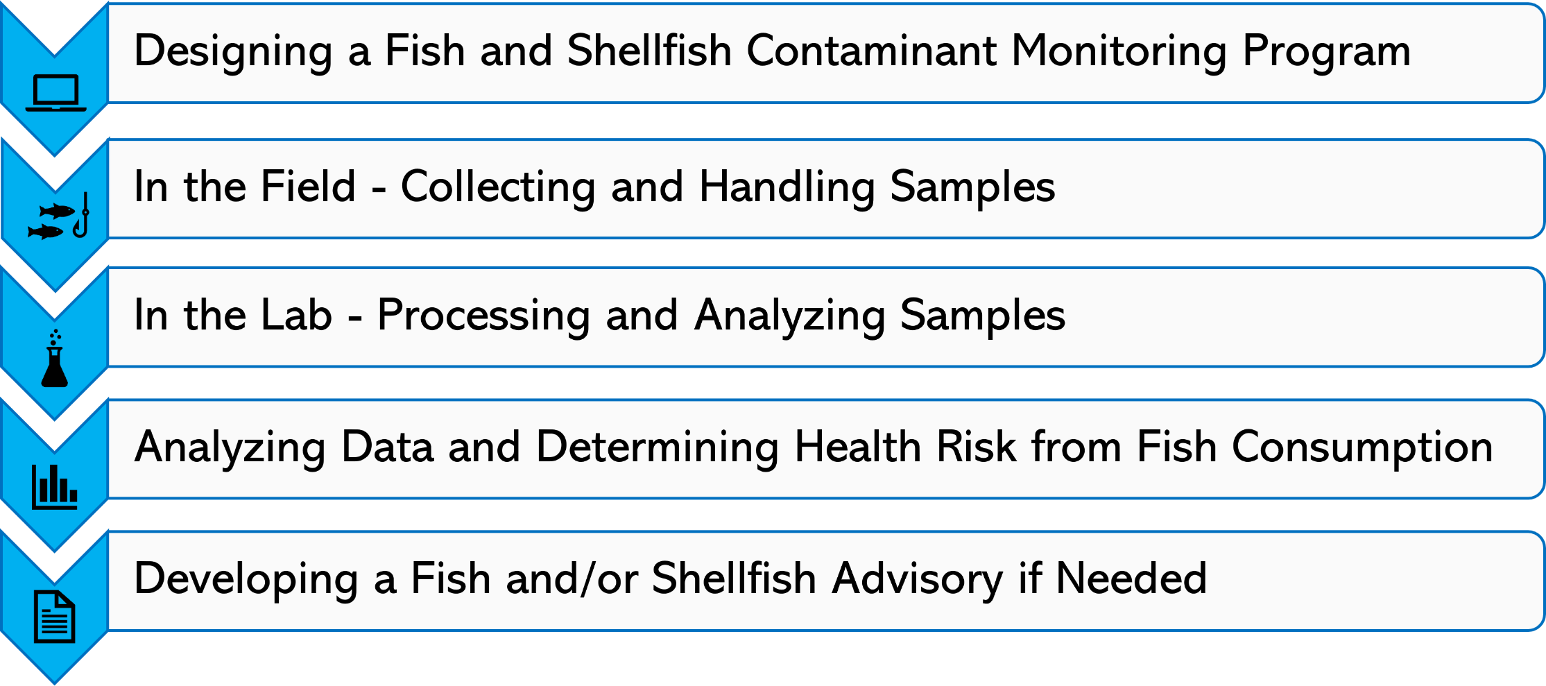 Designing a Fish and Shellfish Contaminant Monitoring Program | US EPA