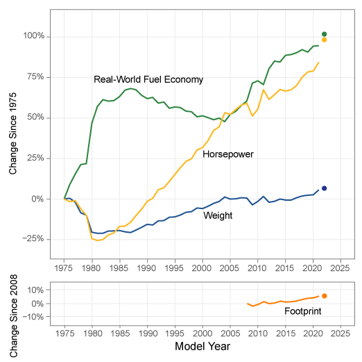 Auto Fuel Efficiency Trends