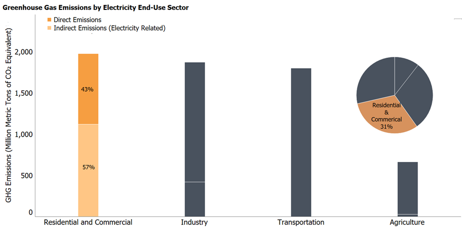 Sources of Greenhouse Gas Emissions | US EPA