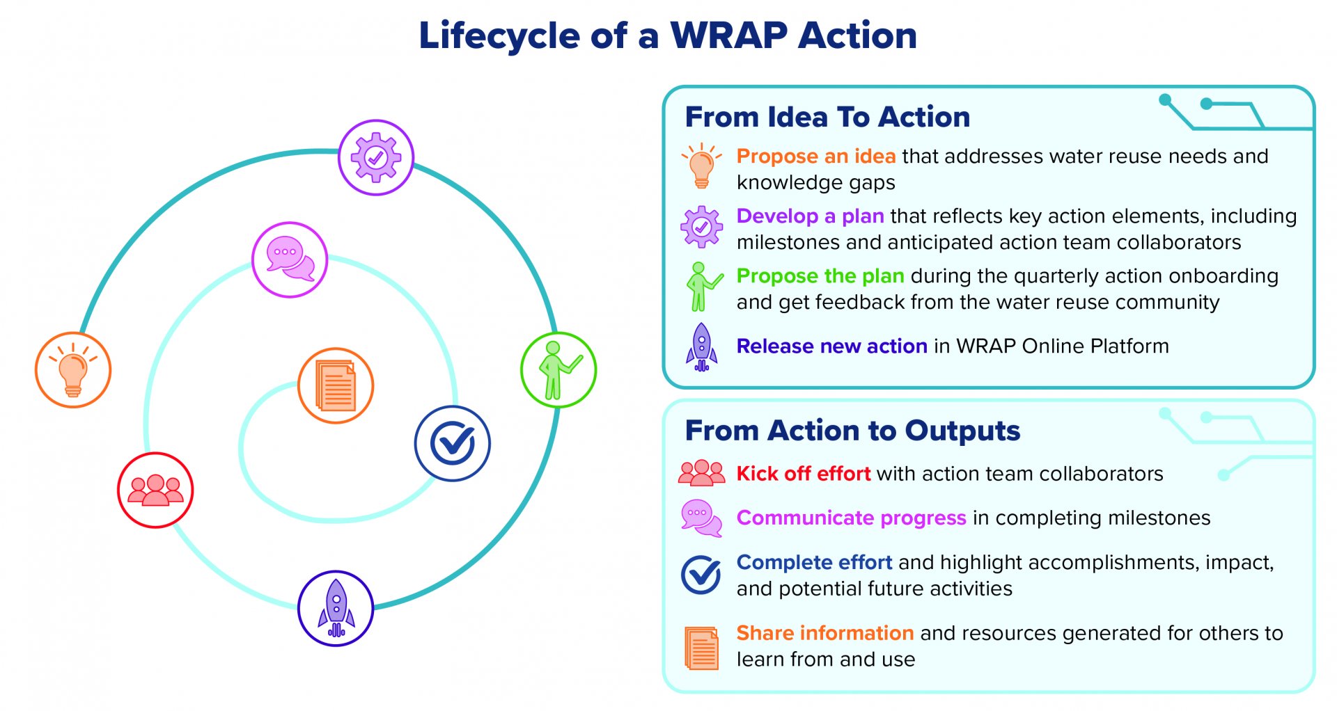 Lifecycle of a WRAP Action | US EPA