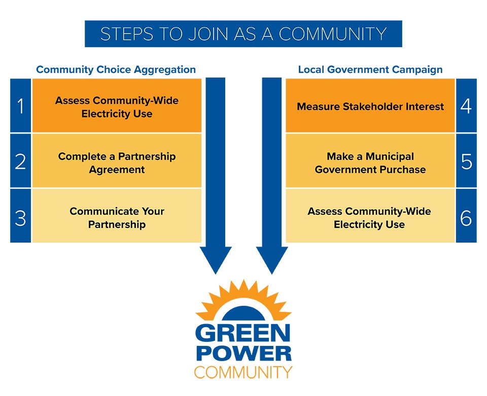 Steps to Become a Green Power Community | US EPA