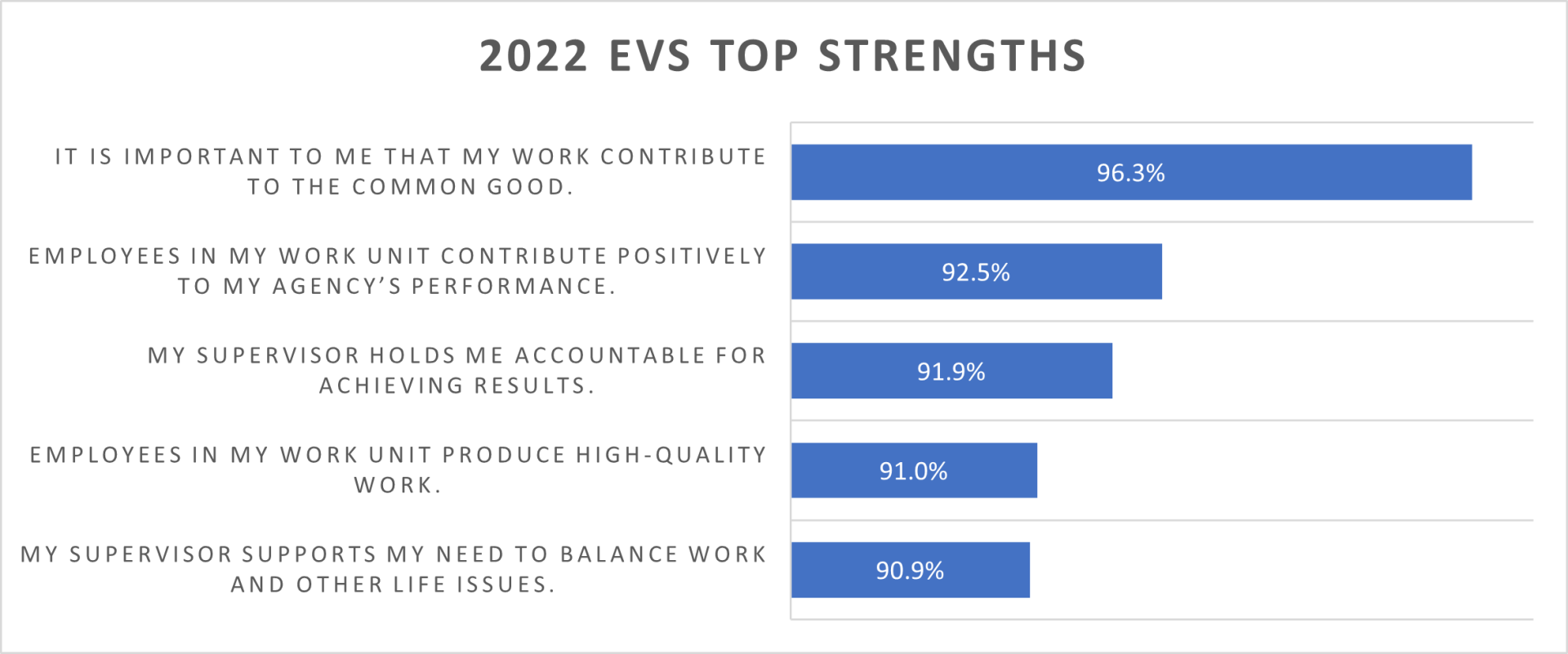 2022 EPA Employee Viewpoint Survey Summary | US EPA