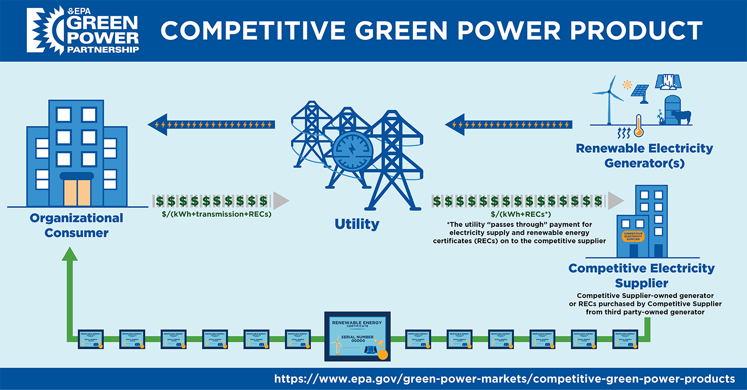 Competitive Green Power Products | US EPA