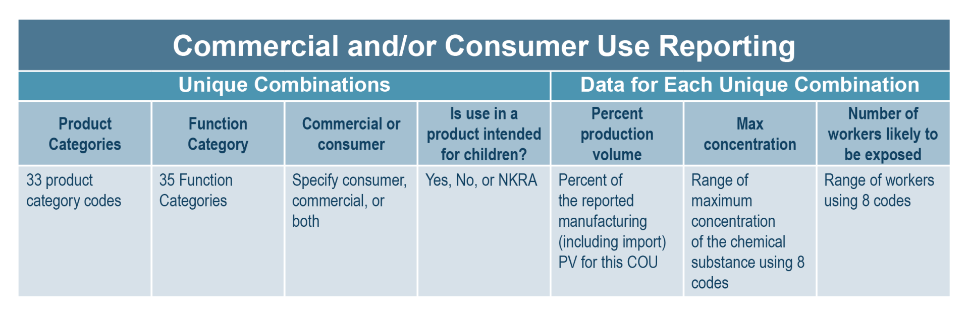 Commercial and/or Consumer Use Data | US EPA
