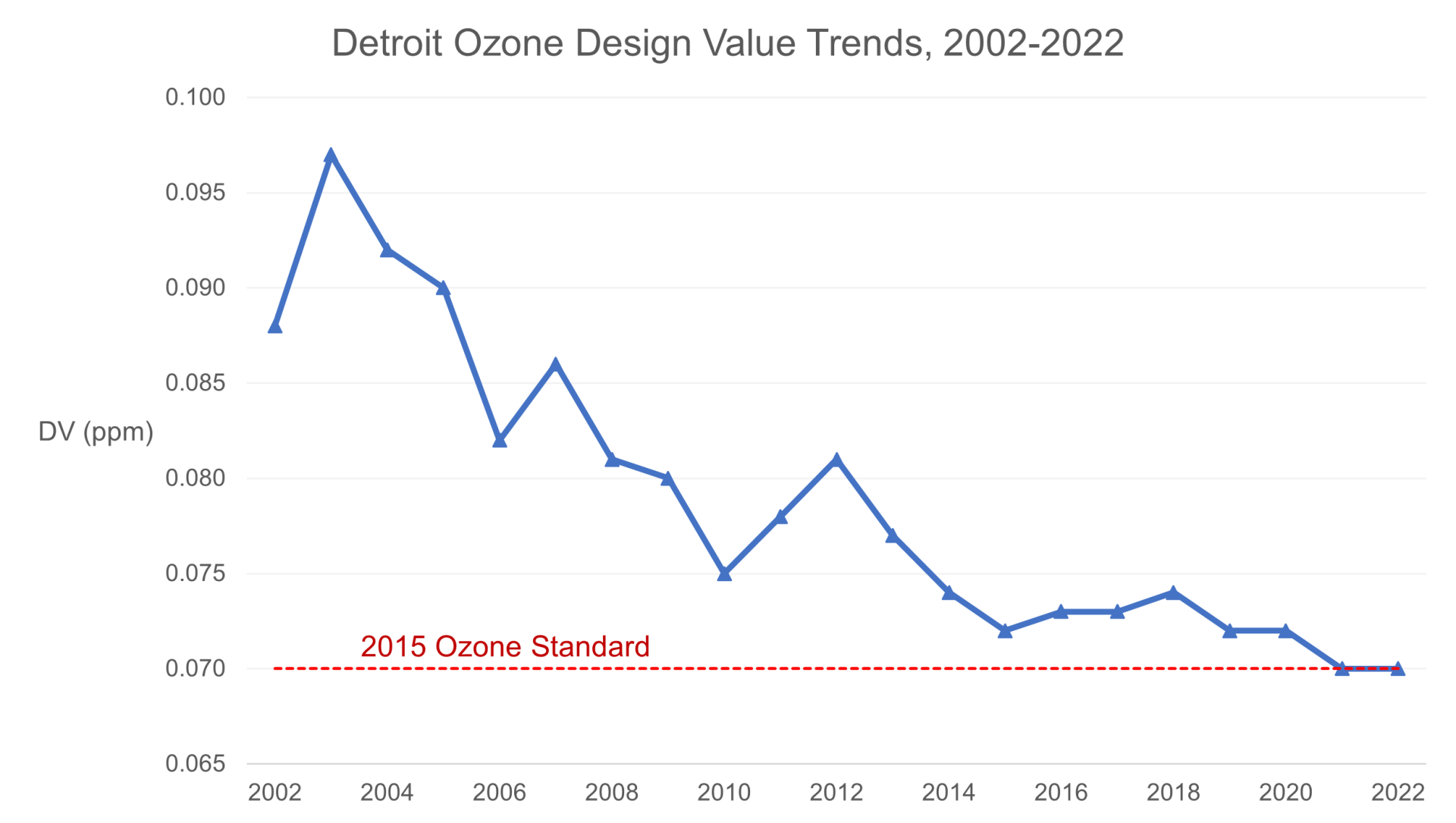 Detroit Clean Data Determination for the 2015 Ozone Air Quality ...