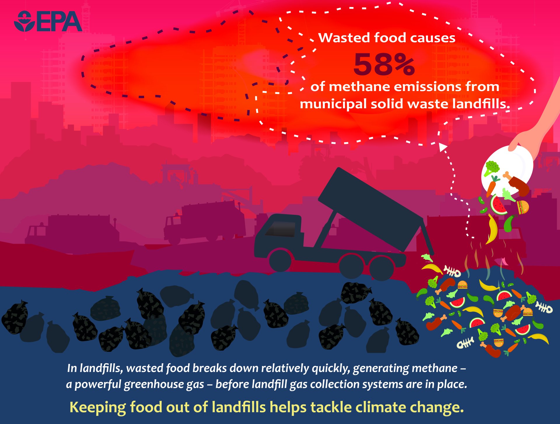 Quantifying Methane Emissions from Landfilled Food Waste | US EPA