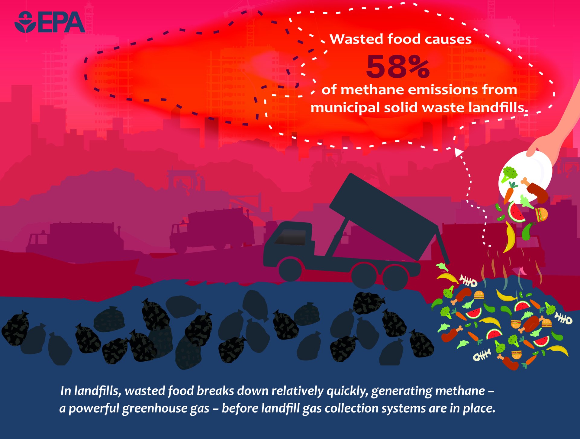 Quantifying Methane Emissions from Landfilled Food Waste | US EPA