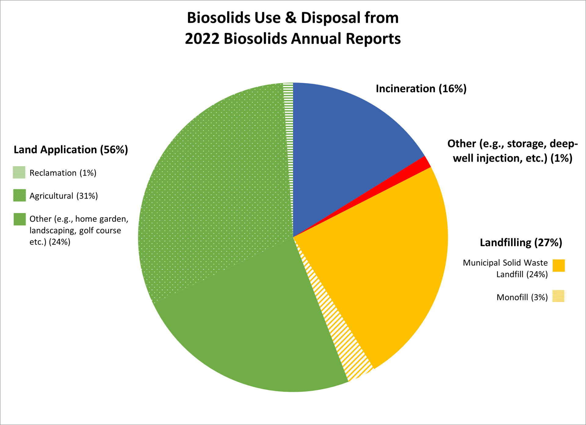 Basic Information about Sewage Sludge and Biosolids | US EPA
